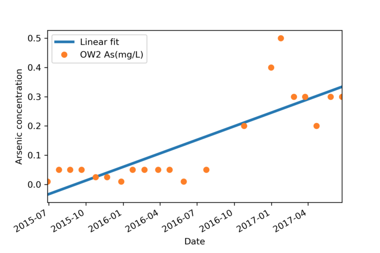 Linear Regression Of Time Series Data With Python Pandas